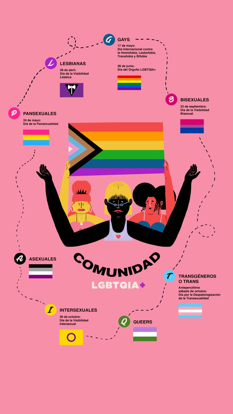 ¿Qué significan las siglas LGBTQIA+? - Periodismo de Barrio